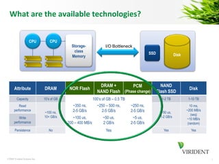 Using Storage Class Memory | PDF
