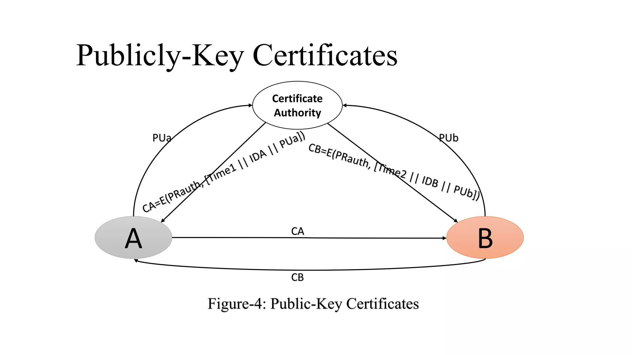 Public Key Distribution | PPTX
