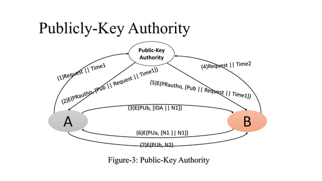 Public Key Distribution | PPT