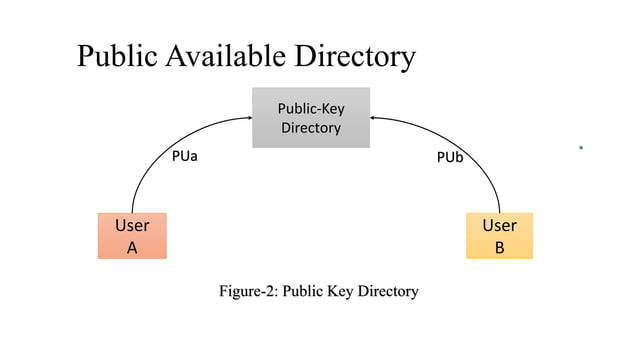 Public Key Distribution | PPT