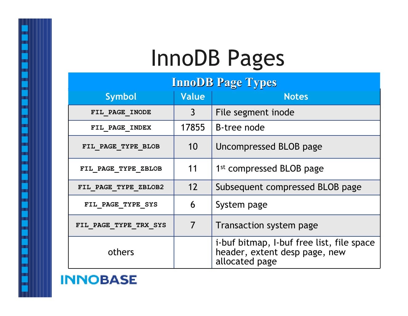 Inno Db Internals Inno Db File Formats And Source Code Structure