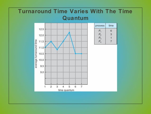 Operating Systems Process Scheduling Algorithms Ppt