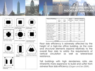 150316 high rise design | PPTX | Environment | Science