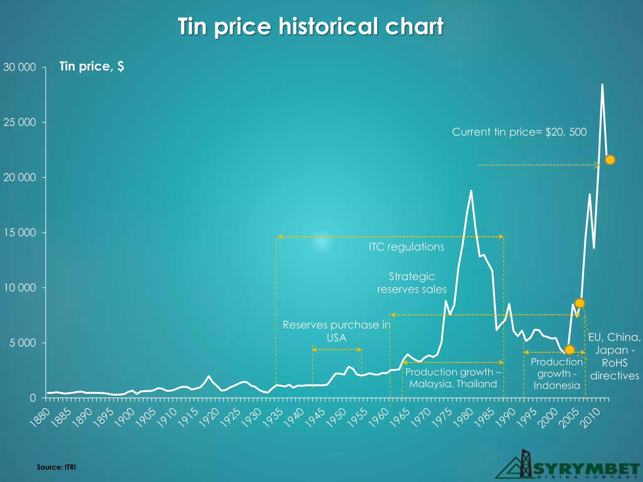 Tin Market Overview | PPTX
