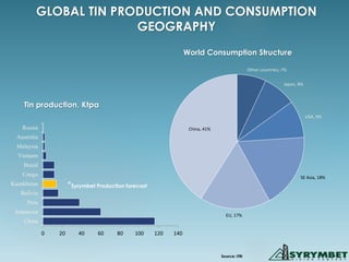 Tin Market Overview | PPTX