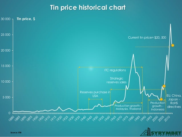 Tin Market Overview