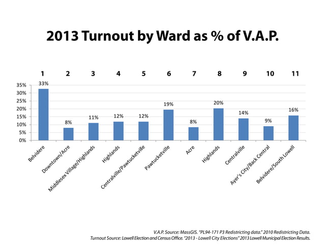 Voting Trends in Lowell, MA | PPT