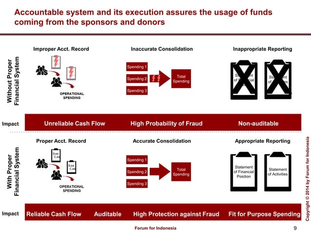 Implementing rigorous financial management | PDF