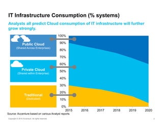 150601 gartner cloud_summit_vfinal | PPTX