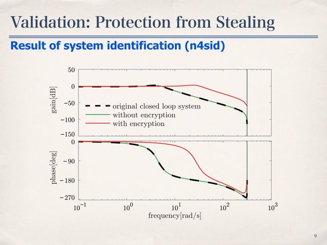 Controller encryption using RSA public-key encryption scheme (Asian Control Conference 2015) | PPT