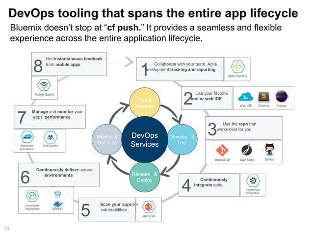 Bluemix overview - UK WebSphere Integration User Group | PPTX | Cloud ...