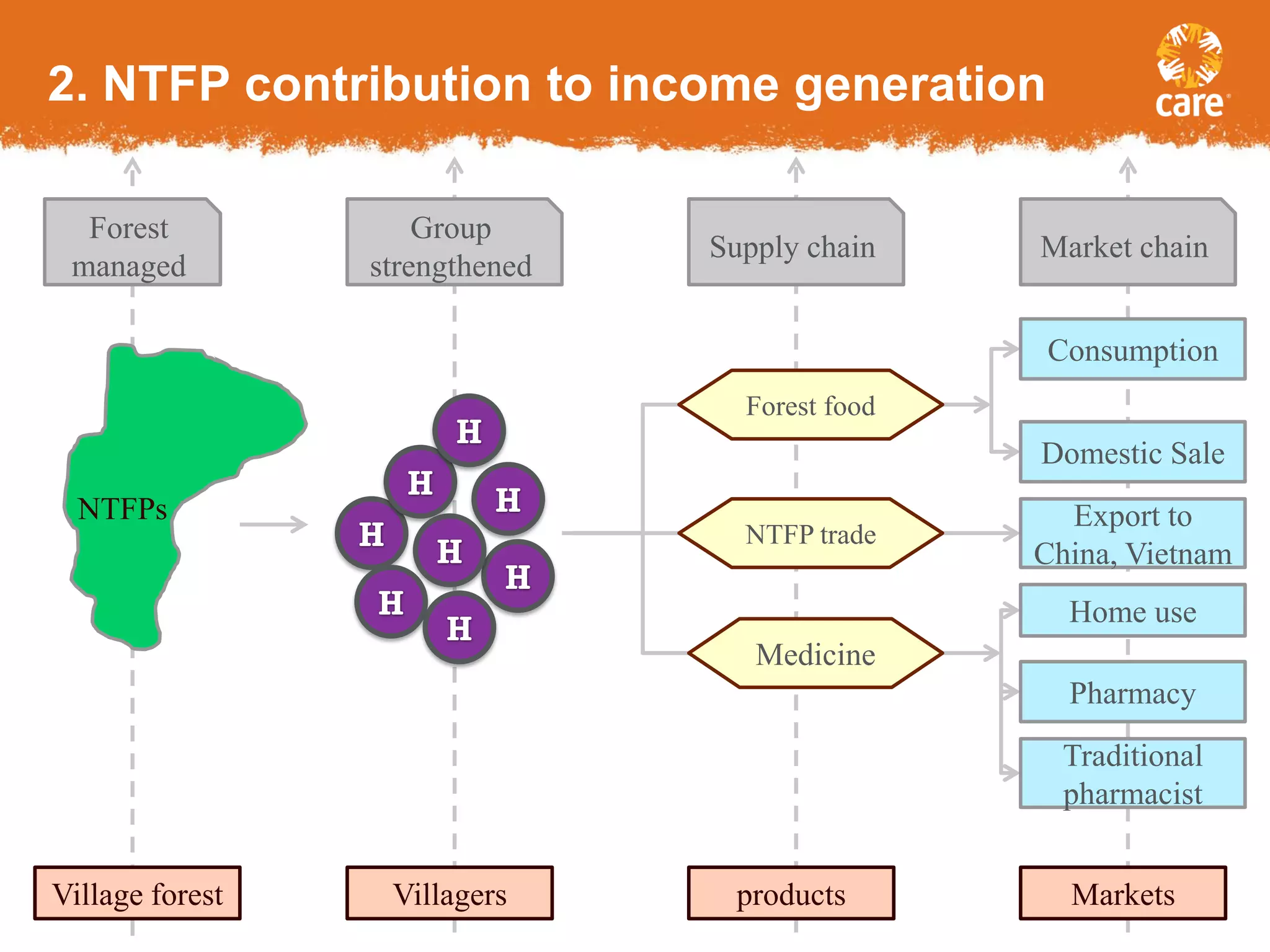 Potential of community-based NTFP management as coping mechanisms (food ...
