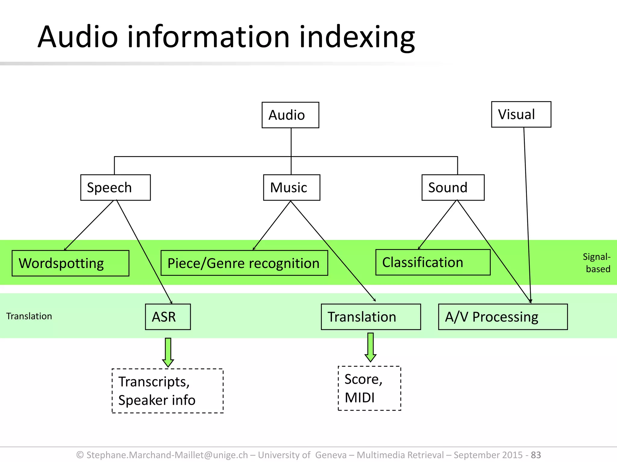 Multimedia Information Retrieval | PDF