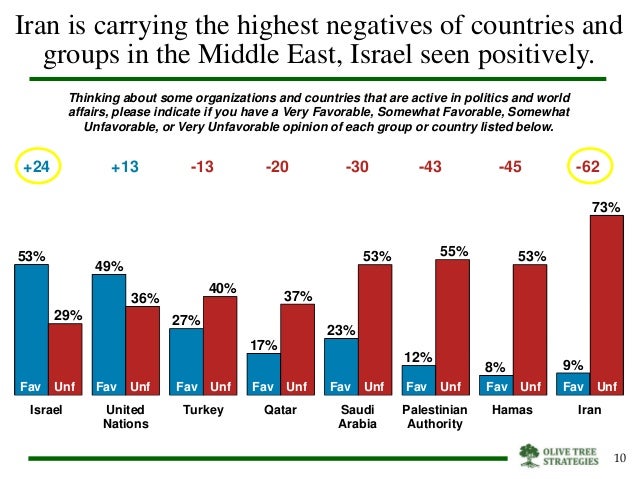 US national survey on Iran--CHARTS