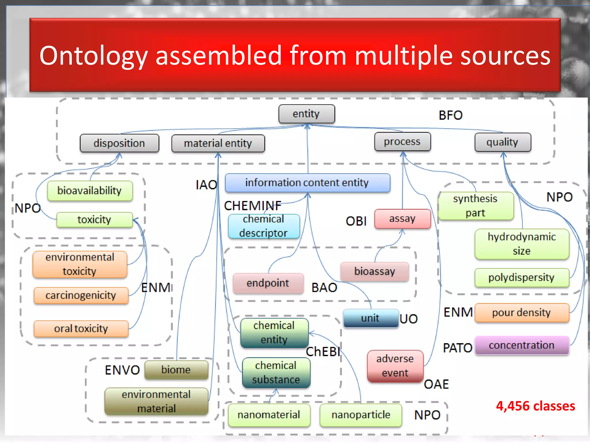 eNanoMapper - A Database and Ontology Framework for Nanomaterials Design and Safety Assessment | PPT
