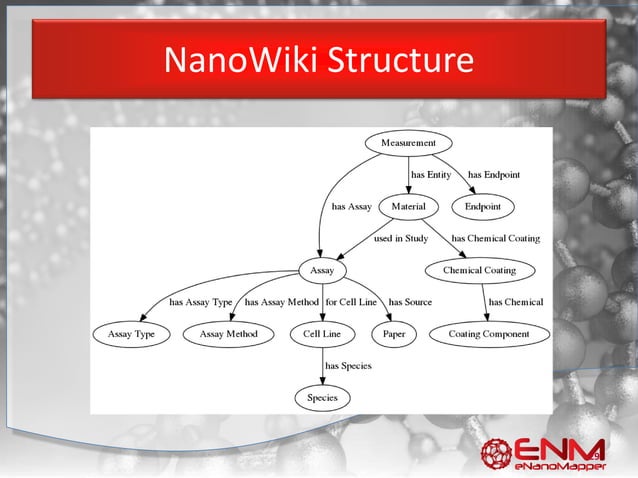 eNanoMapper - A Database and Ontology Framework for Nanomaterials Design and Safety Assessment | PPT