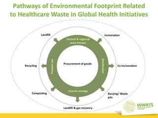 Healthcare Waste Management in the Context of Global Health Initiatives ...