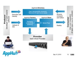 AppHub project ESOCC presentation | PPT