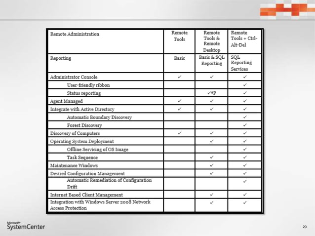 SCCM 2007 Presentation | PPT