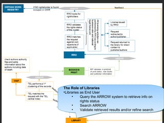 Use of Authorities Open Data in the ARROW Rights Infrastructure | PPT
