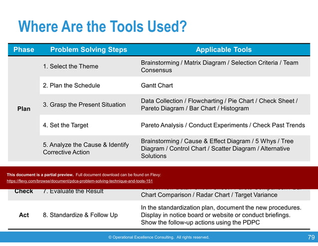 PDCA Problem Solving Technique & Tools | PDF | Business | Business and Finance