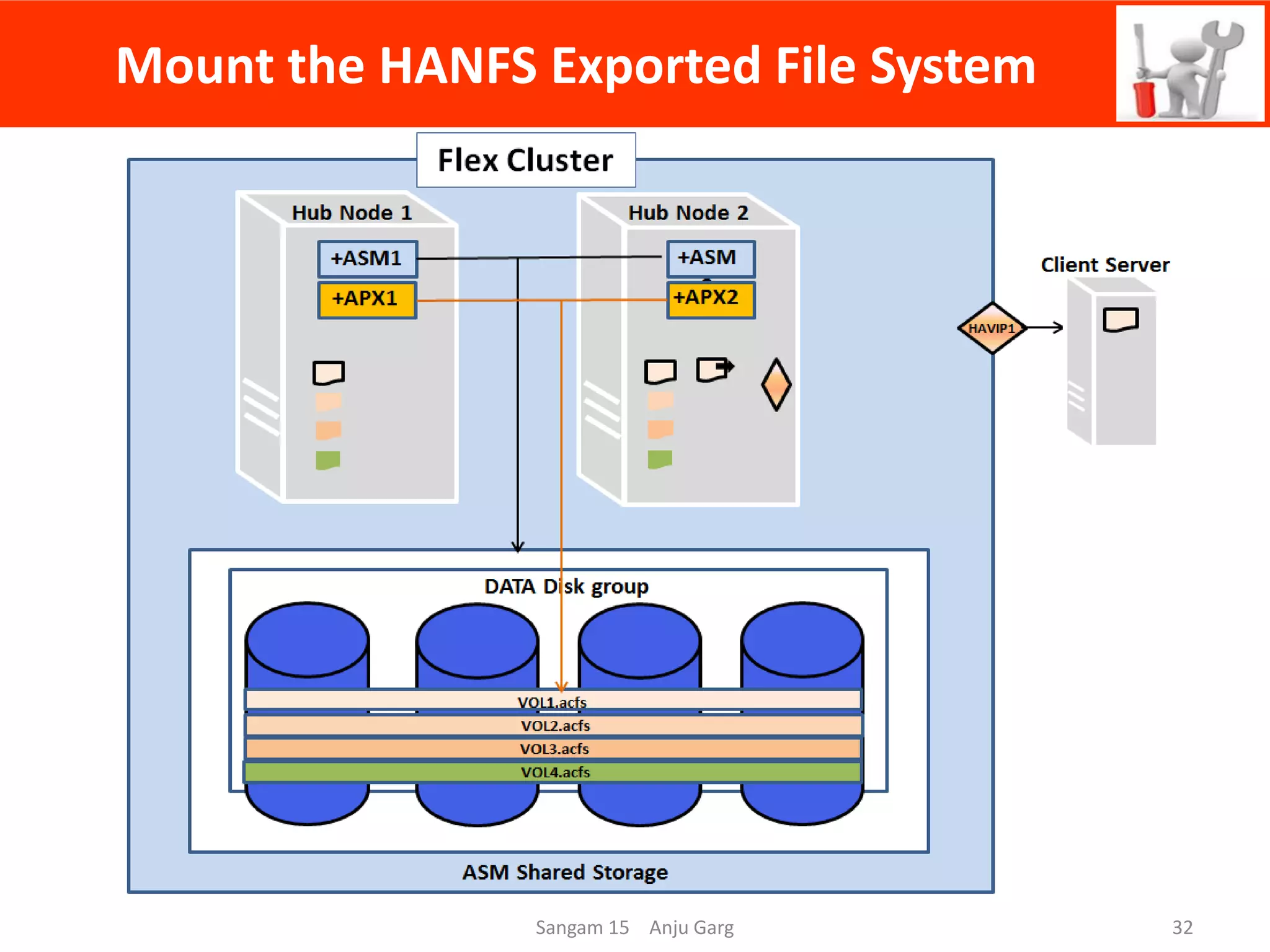 Oracle ACFS High Availability NFS Services (HANFS) | PPTX | Operating Systems | Computer ...