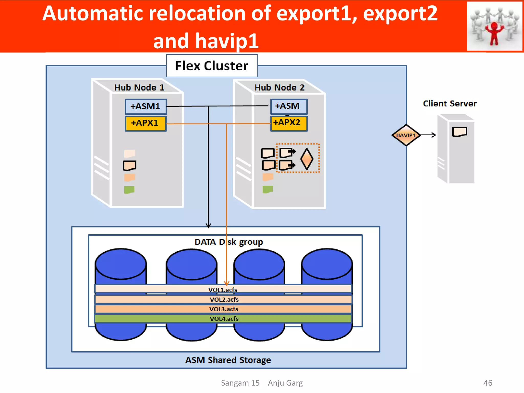Oracle Acfs High Availability Nfs Services Hanfs Pptx Operating Systems Computer