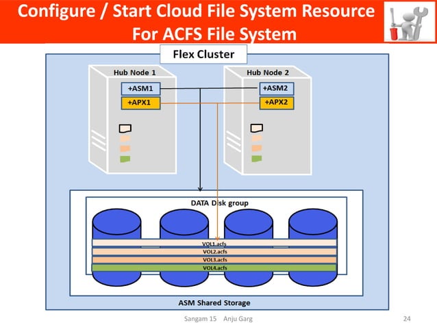 Oracle Acfs High Availability Nfs Services Hanfs Pptx Operating Systems Computer