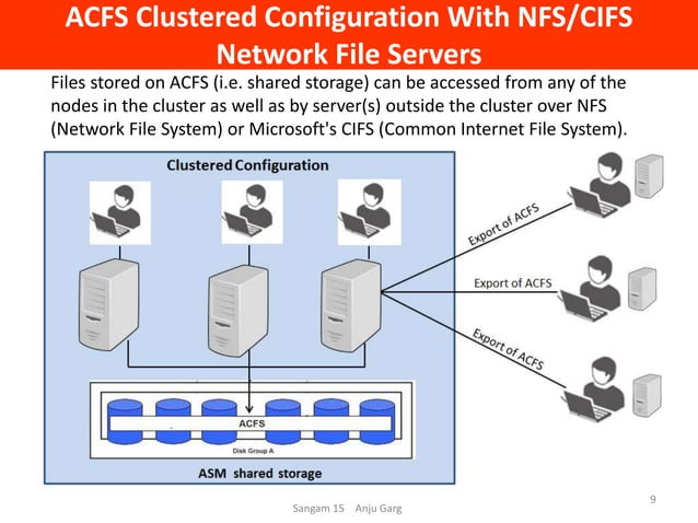 Oracle ACFS High Availability NFS Services (HANFS) | PPTX | Operating Systems | Computer ...