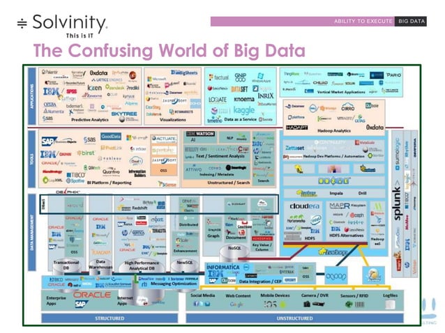 Solvinity | Big Data: Ability to Execute | PPTX | Computing ...