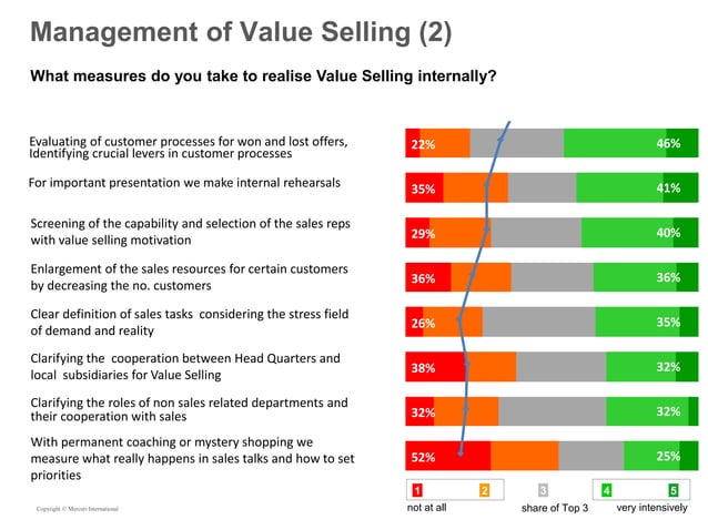 Value selling revisited | PPTX