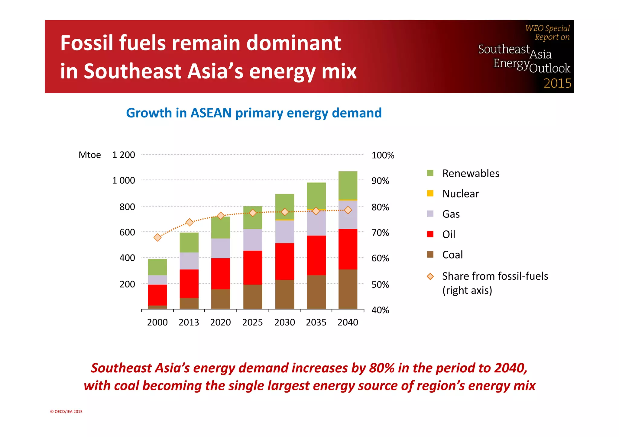 IEA Southeast Asia Energy Outlook, from World Energy Outlook 2015 | PDF