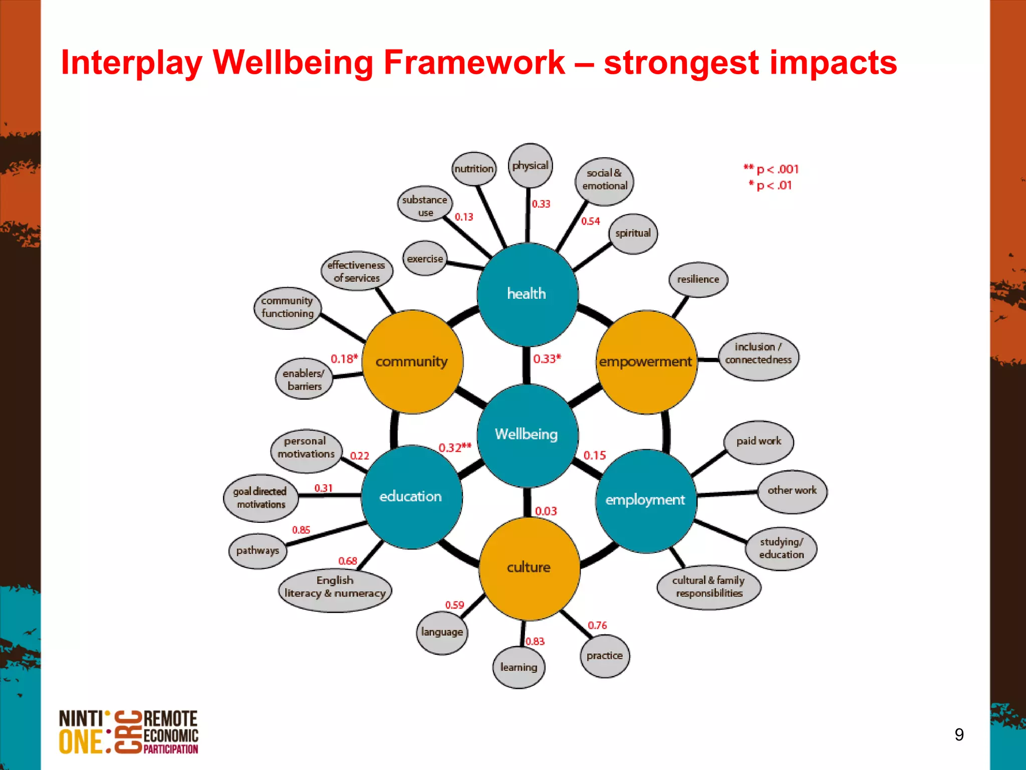 Social and Cultural Indicators from the Interplay Wellbeing Framework ...