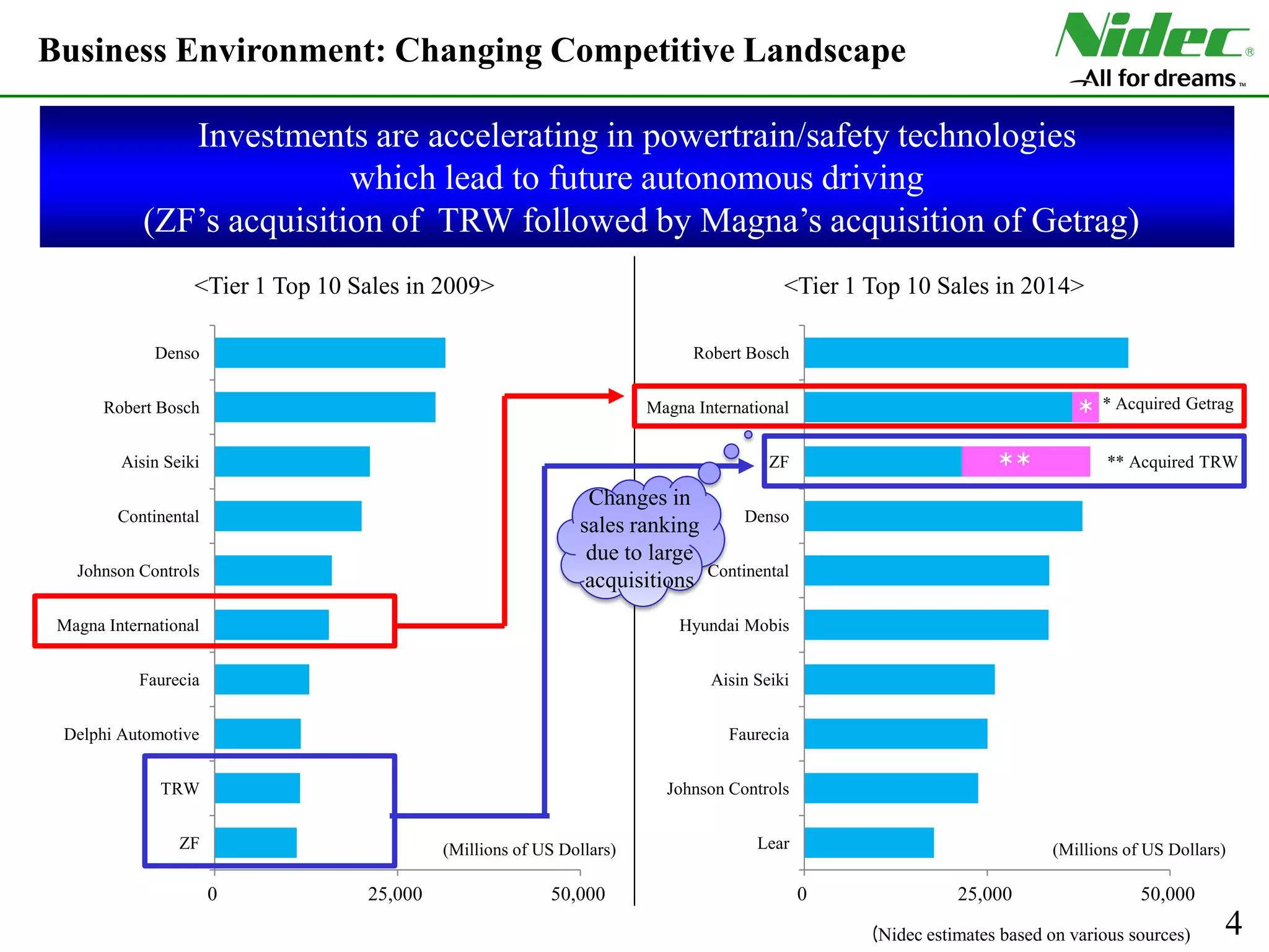 Nidec Automotive Motors Strategy and Prospects | PDF