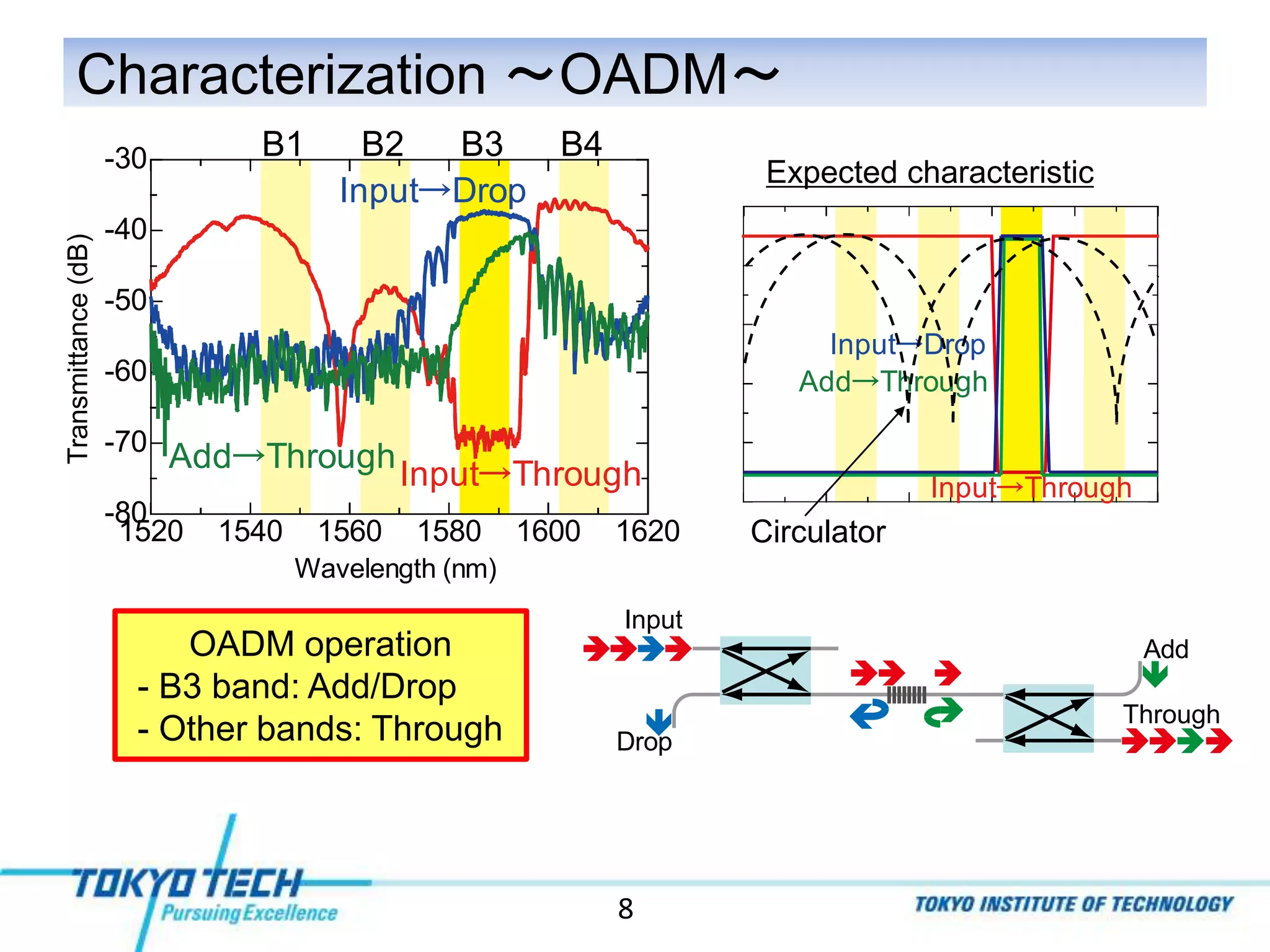 Optical Add-Drop Multiplexer Integrating Silicon Waveguide Optical Circulators and Bragg ...