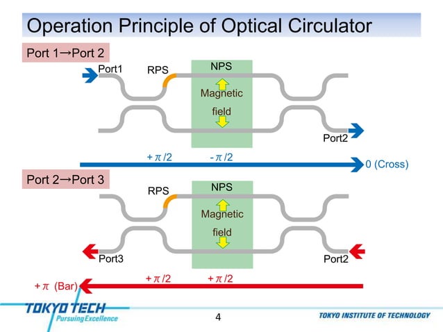 Optical Add-Drop Multiplexer Integrating Silicon Waveguide Optical Circulators and Bragg ...