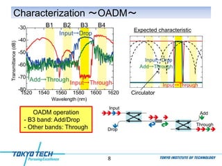 Optical Add-Drop Multiplexer Integrating Silicon Waveguide Optical Circulators and Bragg ...
