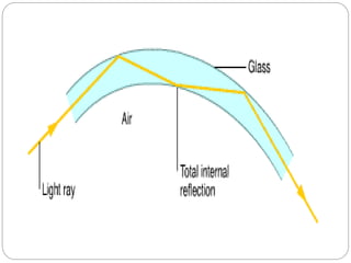 opticle fiber | PPTX | Physics | Science