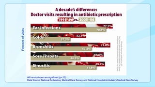 Dr. Lauri Hicks - Out-Patient Antibiotic Resistance (AMR) Issues | PPTX