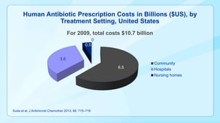 Dr. Lauri Hicks - Out-Patient Antibiotic Resistance (AMR) Issues | PPTX