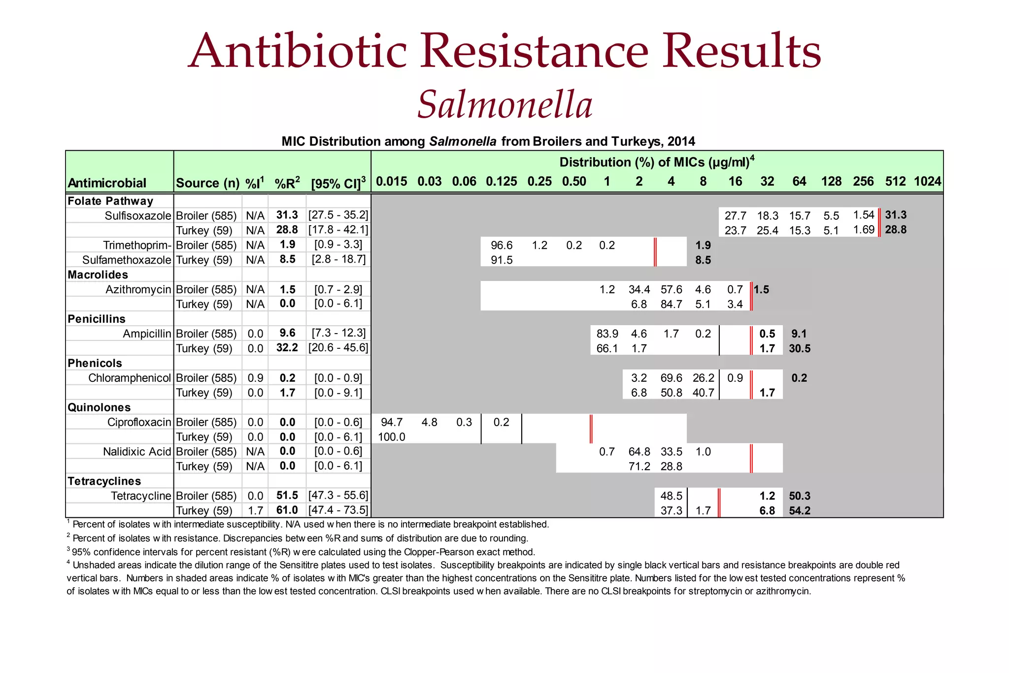 Dr. Chuck Hofacre - Antibiotic Stewardship for Poultry | PPTX
