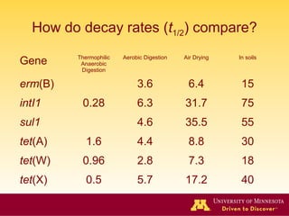 Dr. Tim Lapara - Stewardship and the Environment - Wastewater Treatment and Antibiotics | PPT