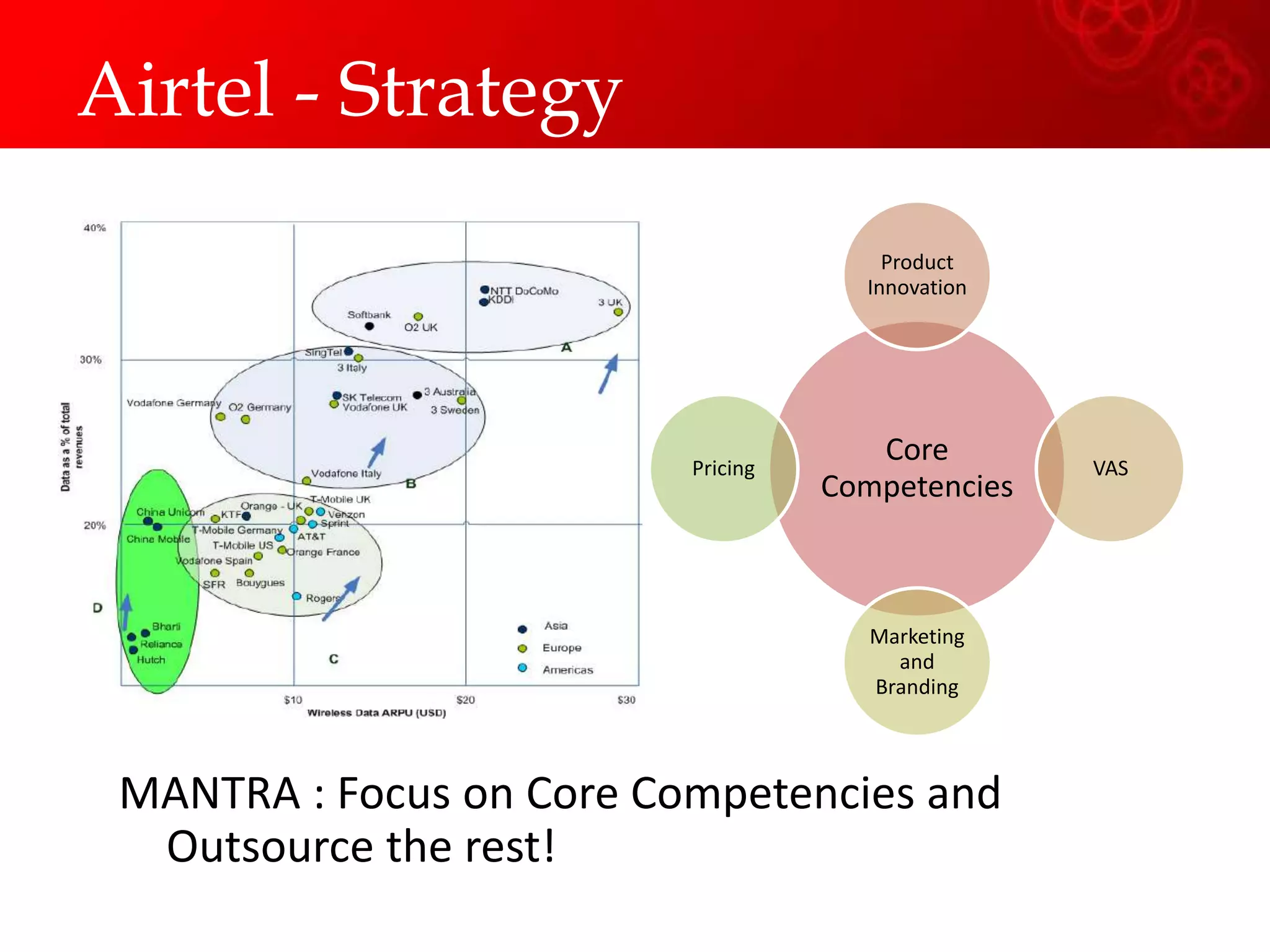 15114376 business-model-of-airtel | PPTX