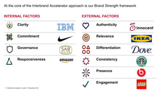 Interbrand Accelerator - Activating brand opportunities for business ...