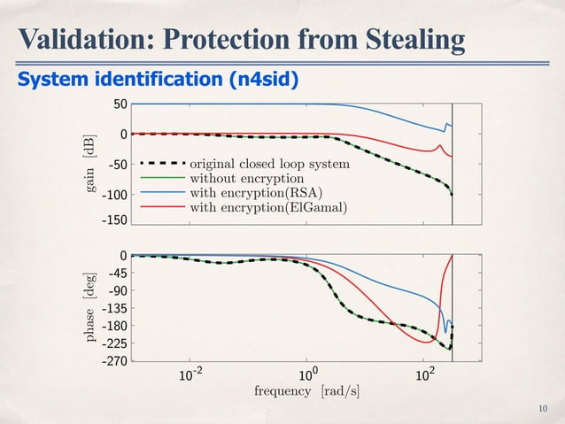 Cyber-Security Enhancements of Networked Control Systems Using Homomorphic Encryption | PDF