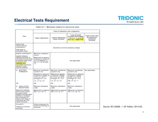 151230 selv, non-selv led driver and class i- ii-iii luminaire | PDF ...
