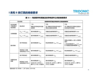 151230 selv, non-selv led driver and class i- ii-iii luminaire | PPT
