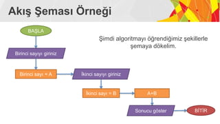 Programlamaya Giriş, Algoritma ve Akış Şeması Diyagramı | PPTX
