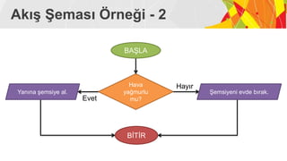 Programlamaya Giriş, Algoritma ve Akış Şeması Diyagramı | PPTX