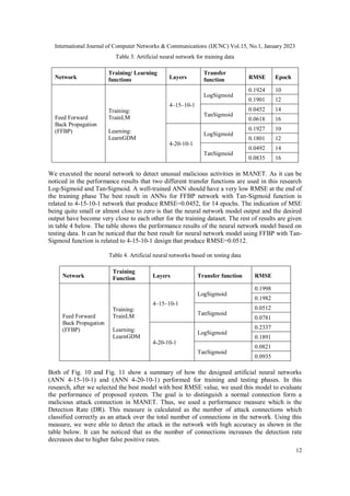 An intrusion detection mechanism for manets based on deep learning artificial neural networks ...